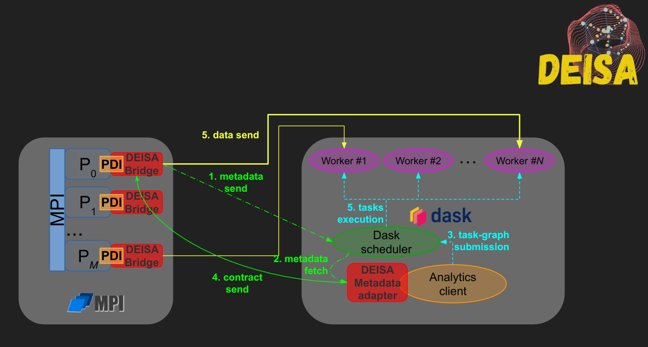 Deisa | Julien Bigot